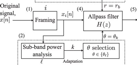 Watermarking Based On Phase Modulation Embedding Process Download