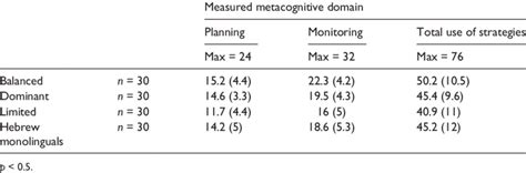 The Use Of Metacognitive Reading Strategies By The Four Groups Of Download Table
