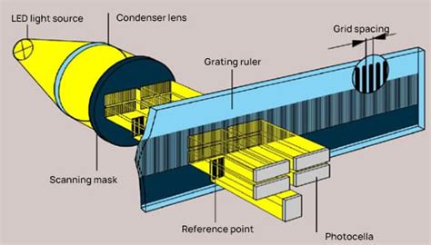 Linear Grating Scale Basics Everything You Need To Know MachineMFG