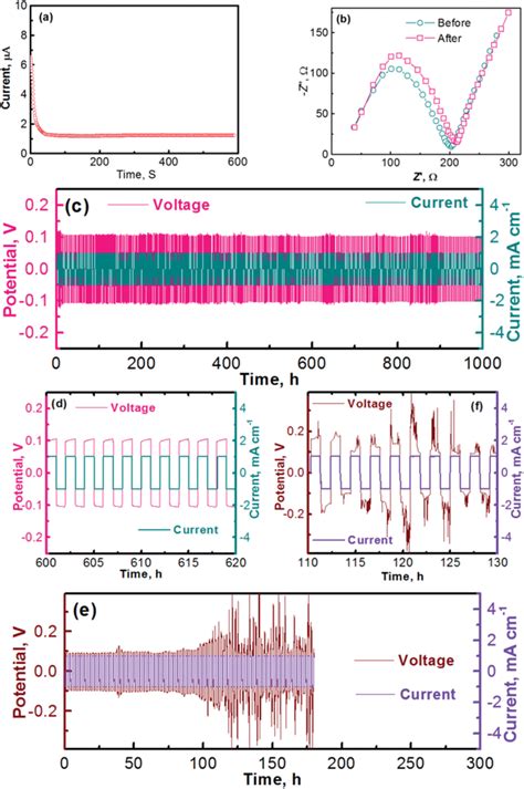 A B Directcurrent DC And Alternatingcurrent AC Experiments For Download Scientific