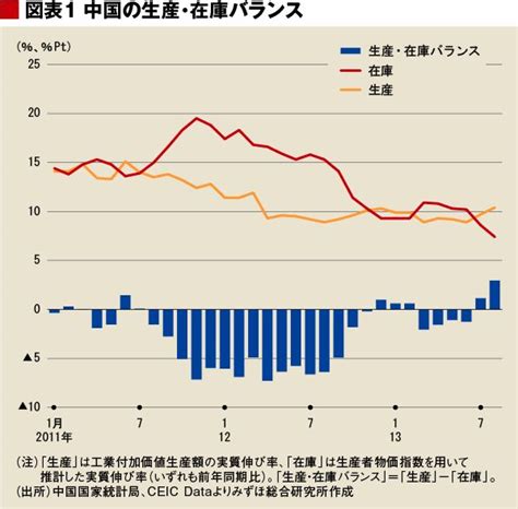 中国の経済指標の好転は本物か？ 景気・経済観測（中国） 中国･台湾 東洋経済オンライン