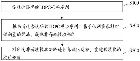一种ldpc码参数识别方法与流程2
