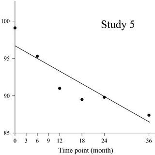 Linear Fit On The Dataset Of Study Download Scientific Diagram