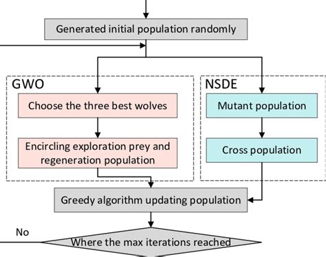 flow chart of nsde gwo hybrid algorithm download scientific diagram