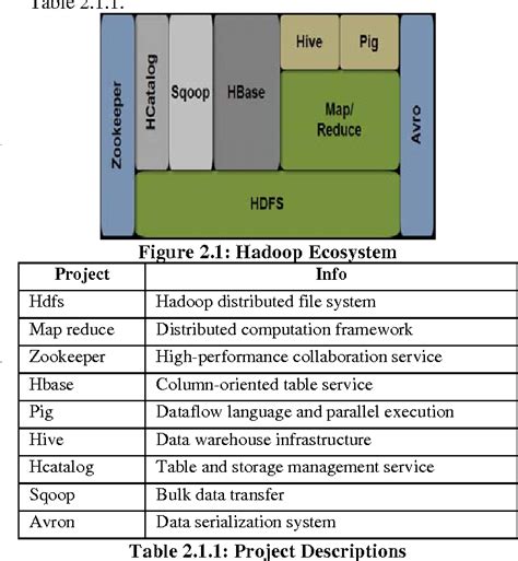 Table 21 From Map Reduce A Programming Model For Cloud Computing Based On Hadoop Ecosystem Table 21 From Map Reduce A Programming Model For Cloud Computing Based On Hadoop Ecosystem