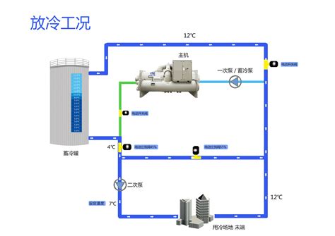 水蓄冷技术分析 水蓄冷系统运行工况 公司新闻水蓄冷水蓄冷罐水蓄冷自控系统厂家 广东一顺节能科技有限公司 中央空调水蓄冷 水蓄