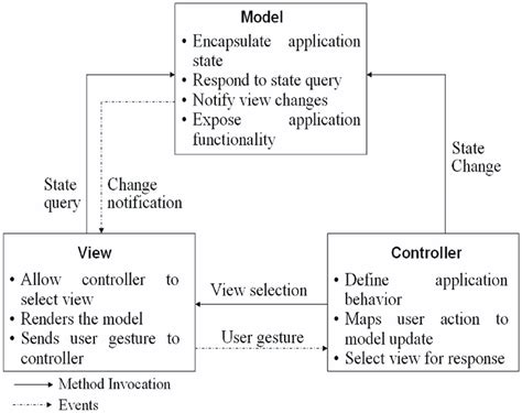 Model View Controller Architecture Doi101371journalpone0039970g004 Download Scientific