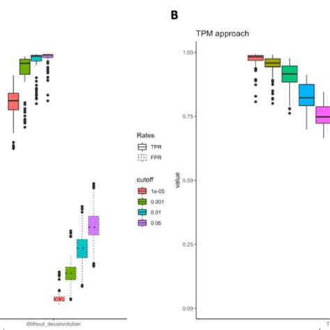 True Discovery Rate And False Discovery Rate For Calls Of Gene