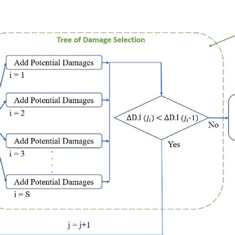 Workflow Of The Decision Tree Algorithm Download Scientific Diagram