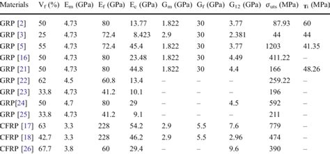 Material Properties Of Unidirectional Grp And Cfrp Composites Download Table