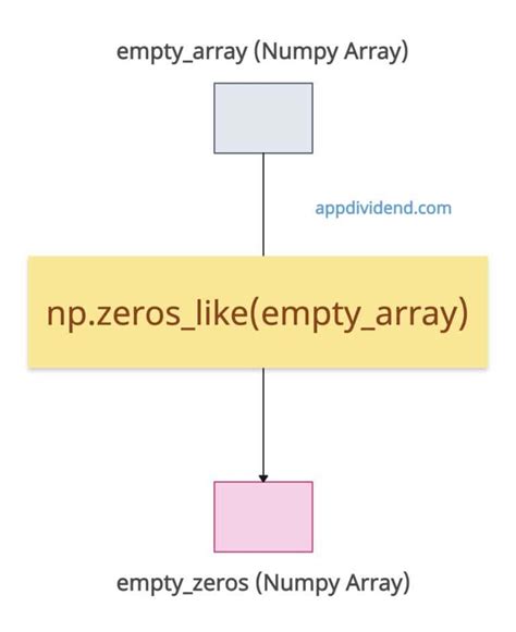 Numpyzeroslike Method