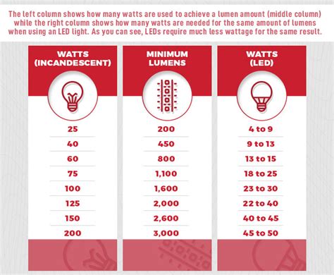 Watts Vs Lumens Conversion Chart Ponasa