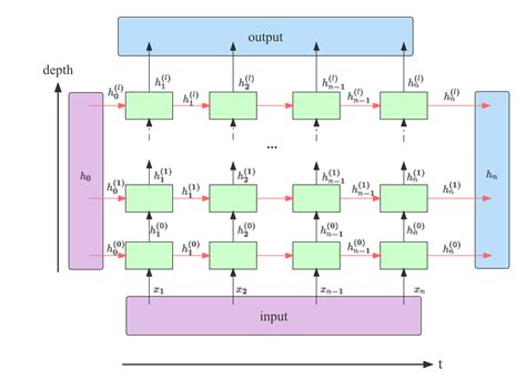 从零实现深度学习框架——理解rnn中的各种维度rnn 维度详解 Csdn博客
