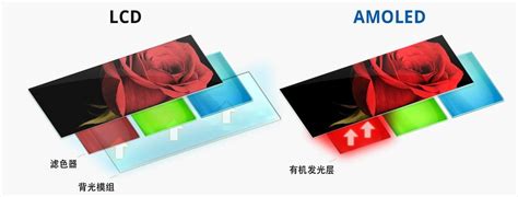 lcd和amoled有什么区别 知乎