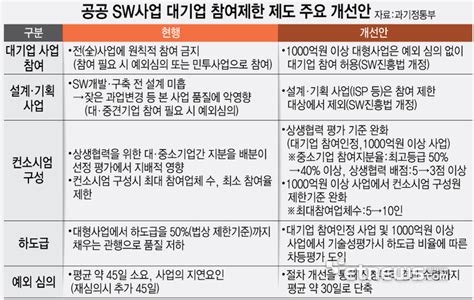 [뉴스줌인]“대형 공공sw사업 기준 불명확”…‘中企 상생 도 의견 갈려 전자신문