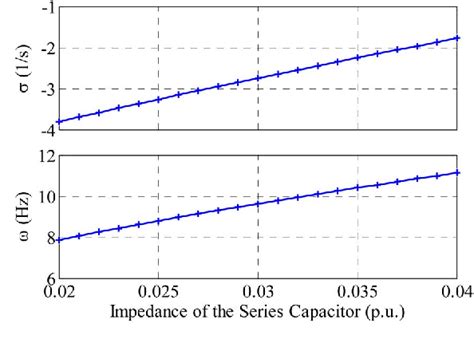 Figure 10 From Investigation Of Ssr In Practical Dfig Based Wind Farms Connected To A Series