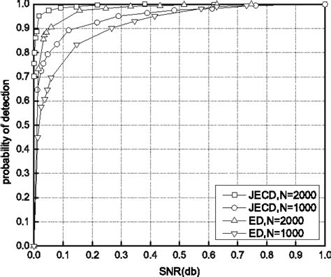 Figure 2 From Joint Energy And Autocorrelation Based Spectrum Sensing