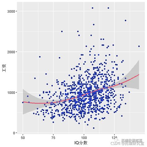React R语言用贝叶斯线性回归、贝叶斯模型平均 Bma 来预测工人工资 附代码数据 拓端数据 Segmentfault 思否
