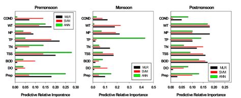 The Predictive Relative Importance Of Input Variable For Chlorophyll A