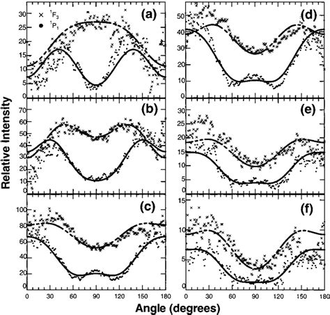 Angular Distributions Of O 1 D2 Fragment Ions Detected In Figure 1b
