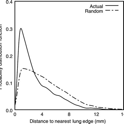 Nonrandom Distribution Of Misclassifications The Smoothed Kernel