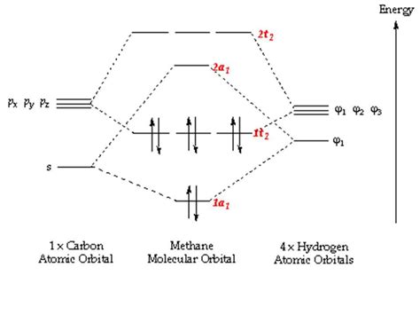 The Structure Of Atomic Energy Levels A Diagram Of Orbital Energies