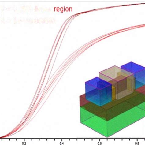3d Tri Gate N Finfet Id Vg Curves Showing Variability For The Six