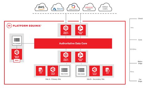 What Is Dedicated Cloud Interconnections The Equinix Blog