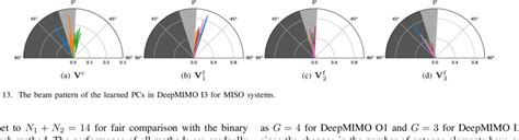 The Beam Pattern Of The Learned Pcs In Deepmimo O1 For Miso Systems