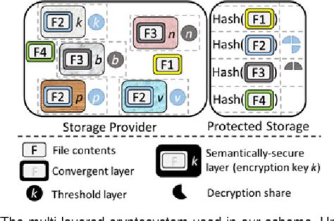 Figure 1 From Enhanced Secure Thresholded Data Deduplication Scheme For