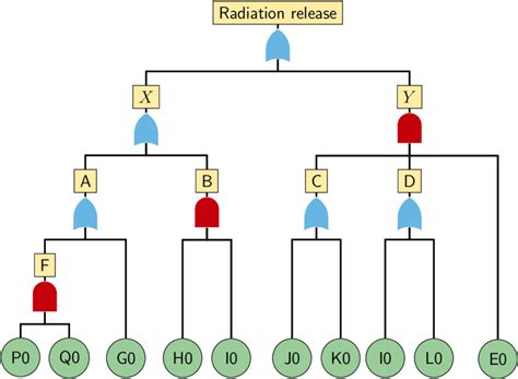 Fault Tree Of The Nuclear Power Plant Download Scientific Diagram
