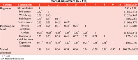 Descriptive Indexes And Correlation Matrix Of Psychological Health Download Scientific Diagram