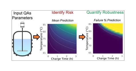 Use Of Bayesian Modeling For Risk Assessment And Robustness Evaluation Organic Process