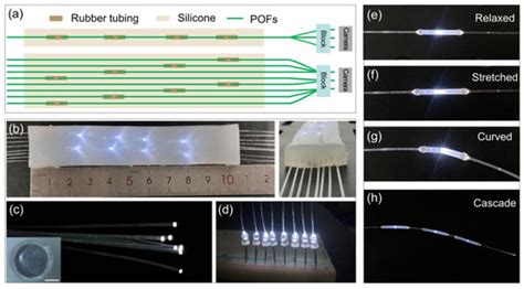 Soft Polymer Optical Fiber Sensors For Intelligent Recognition Of Elastomer Deformations And