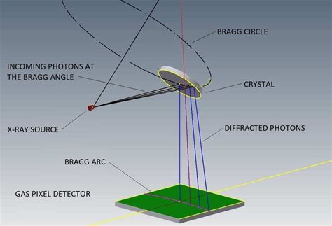 Geometry Of Bragg Diffraction For Monochromatic Photons Download