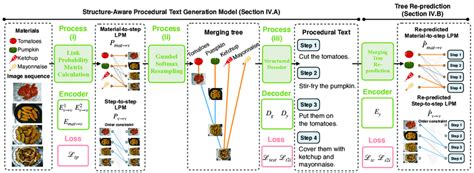 An Overview Of The Proposed Method The Structure Aware Procedural Text Download Scientific