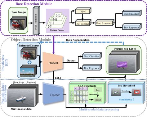 figure 1 from few shot object detection based on label constrained data