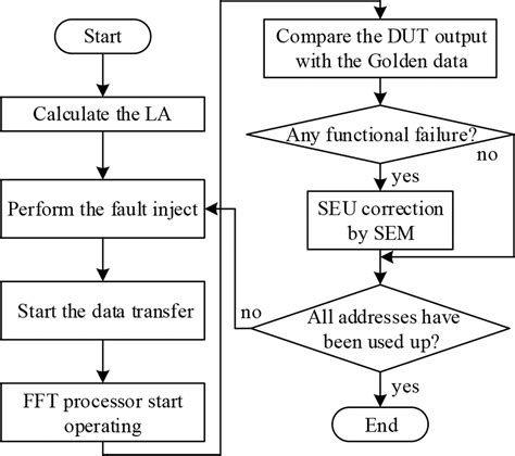 Fpga‐based Fault Injection Design For 16k‐point Fft Processor Mao 2019 The Journal Of