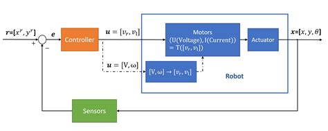 Kinematics And Control For Wheeled Robots — Ucr Robotics 10 Documentation