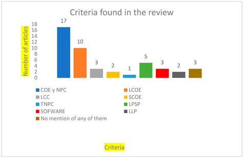 A Review Of Hybrid Renewable Energy Systems Architectures Battery Systems And Optimization