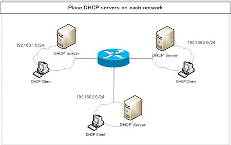 Summary Of DHCP Server Placement TCP IP N Study