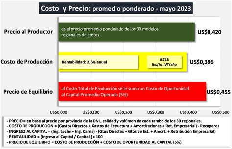 Ocla Costos Y Precio Promedios Ponderados En Dólares