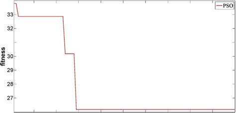 Fitness Function Evolution With Pso Algorithm Download Scientific Diagram