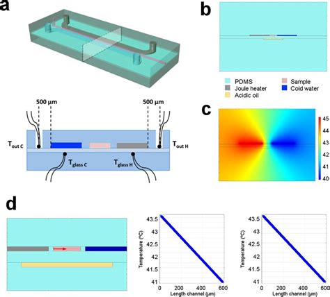 On Chip Temperature Evaluation A Cross Section Considered For