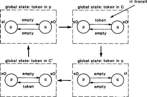 Figure 4 From Distributed Snapshots Determining Global States Of