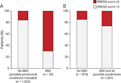 Figure 1 From Rem Sleep Behavior Disorder And Its Possible Prodromes In