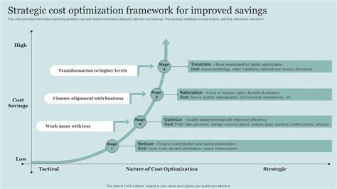 Strategic Cost Optimization Framework For Improved Critical Initiatives To Deploy Successful