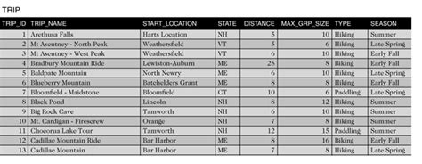 Solved Microsoft Sql I Am Having Trouble Inserting Data Into