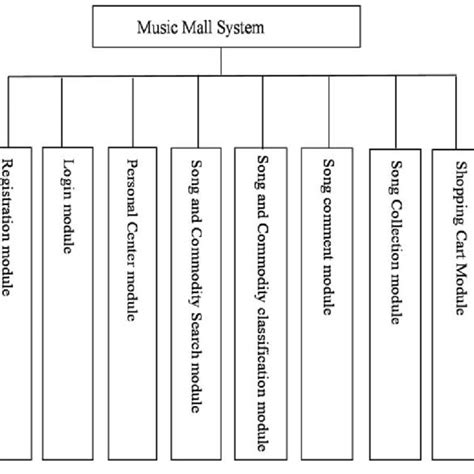 The System Function Structure Diagram Combined With The Relationship Download Scientific