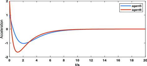 Acceleration Trajectory With Theorem 1 Download Scientific Diagram